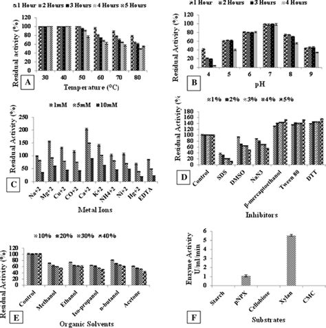 Characterization Of Purified Recombinant Xylanase Enzyme A
