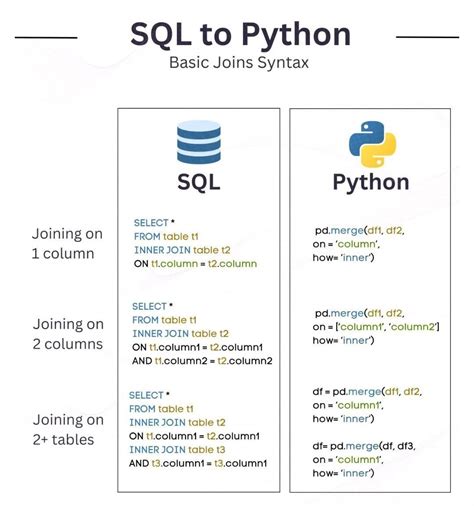 📌 Sql To Python Basic Joins Syntax Ahmed A Al Ansi