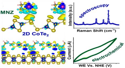 Ultralow Detection Of Mancozeb Using Two Dimensional Cobalt Telluride Cote2 Langmuir
