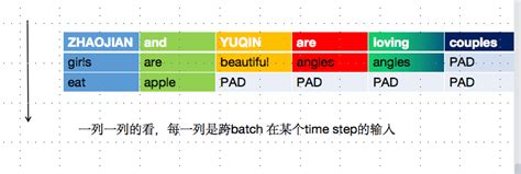 lstm pytorch梳理之 batch first 参数 和torch nn utils rnn pack padded sequence