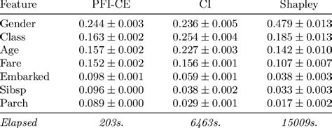 Global Importance Of Input Features For Titanic Data Set Averaged Over Download Scientific