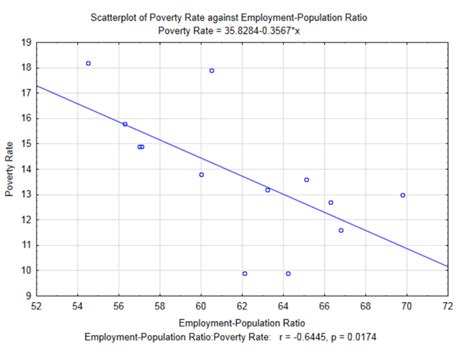 7 Analysis Of Bivariate Quantitative Data Statistics Libretexts