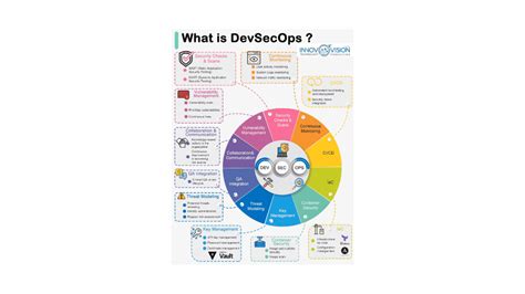 Prashant Pandey On Linkedin Devsecops Emerged As A Natural Evolution Of Devops Practices With A