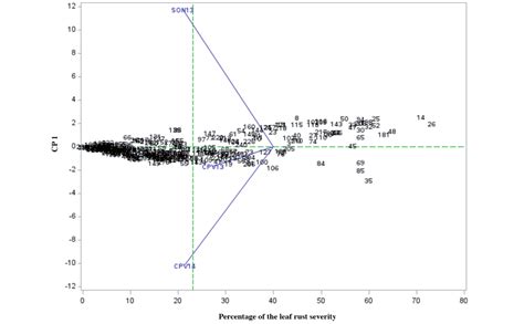 biplot of the genotype environment interaction of 280 wheat genotypes