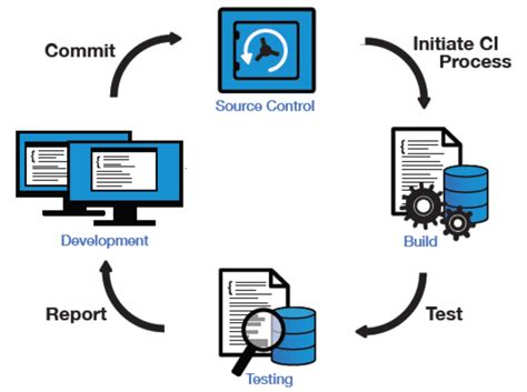 ci cd — android gitlab continuous integration and delivery is… by