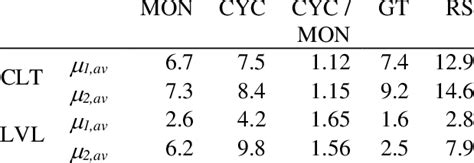 Average Ductility Of Connection Tests Download Scientific Diagram