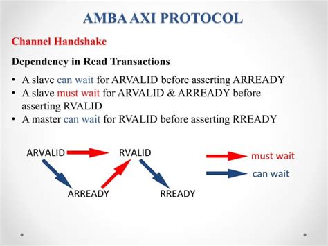 Amba Axi 29 32015 Pptx Computer Networking Computing