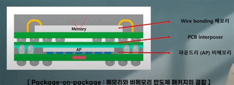 [산업] 반도체 후공정 Packaging
