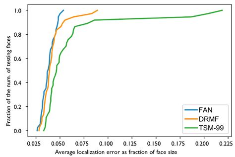 Cumulative Localisation Error Distribution From Facial Palsy Test Set A
