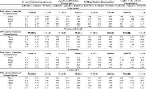 Partial Least Squares PLS Regression Model Results Of Slope Method Download Table