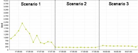Performance Anti Patterns In Database Driven Applications InfoQ