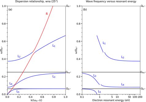 A Dispersion Relationship Of Left‐hand L And Right‐hand R Download Scientific Diagram