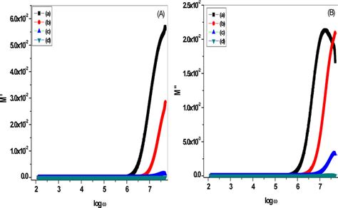 Variation Of A Real Part M′ And B Imaginary Part M Of Electric Download Scientific