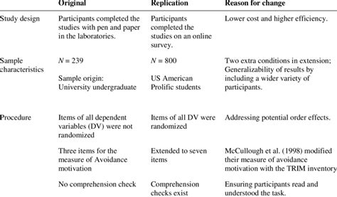 Comparison Of Original Versus Replication Download Scientific Diagram
