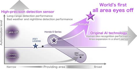 Honda Vision For Software Defined Vehicles Sdv - Creating Vehicles Tailored To Each And Every Honda Vision For Software Defined Vehicles Sdv - Creating Vehicles Tailored To Each And Every