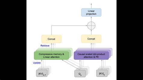 Leave No Context Behind Efficient Infinite Context Transformers With