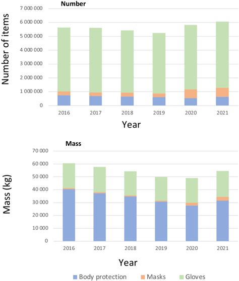Total Consumption Of PPE And Single Use PPE In Number Of Items A And Download Scientific