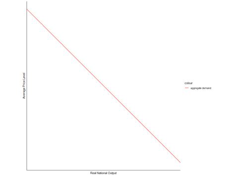 Macroeconomics Aggregate Demand