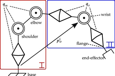 Manipulator With N 6 Revolute Joints And An Anthropomorphic Structure Download Scientific