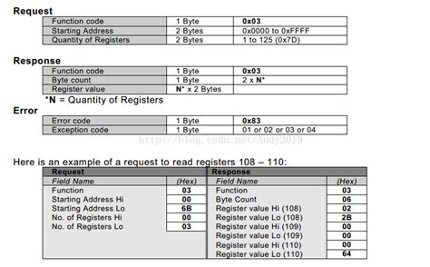 Modbus协议 功能码 0x0383功能码 Csdn博客 Modbus协议 功能码 0x0383功能码 Csdn博客
