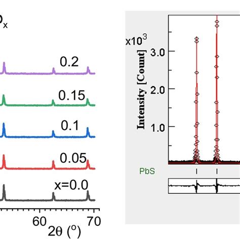 Wavelength Dependent Of A Refractive Index N And B Extinction