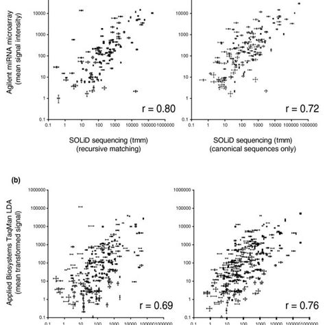 Correlation Between Mirna Seq Qrt Pcr And Microarrays For Placental