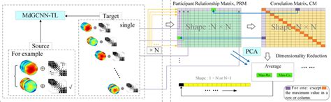 Architecture Of Mdgcnn Tl Sc Two To One Traversal Form Of Download Scientific Diagram