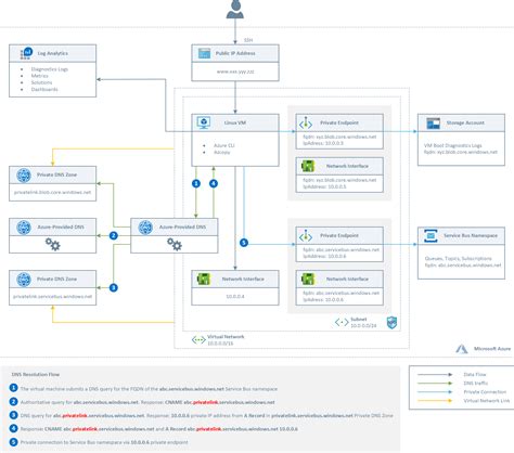 connect to a service bus namespace via private endpoint code samples