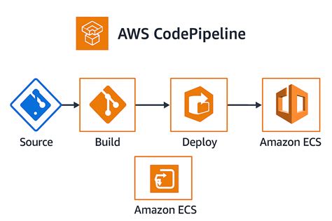 🚀 Deploying A Docker Compose App To Aws Ecs Fargate Using Ecr — A
