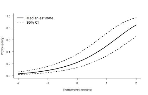 A Gentle Introduction To An Integrated Occupancy Model That Combines Presence Only And Detection