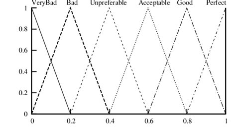 Output Membership Function Download Scientific Diagram