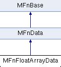 C API Reference MFnFloatArrayData Class Reference