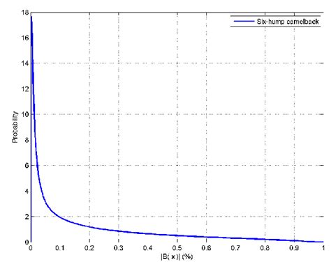 basins of attraction for the six hump camel back function estimated