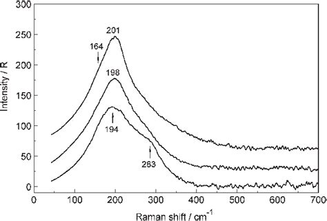 Isotropic Raman Spectra In R Format Of Two Hydrate Melts Of Cacl 2
