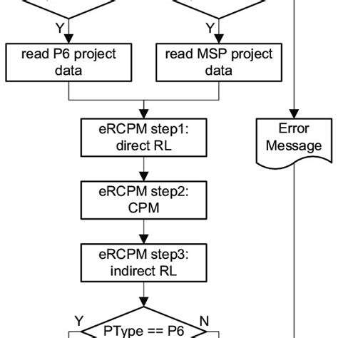 Pdf Generalized Resource Constrained Critical Path Method To Improve Sustainability In