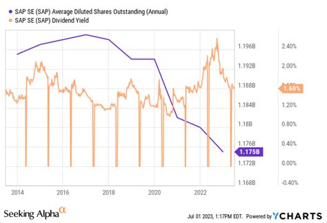 SAP Stock Business Transformation Begins NYSE SAP Seeking Alpha
