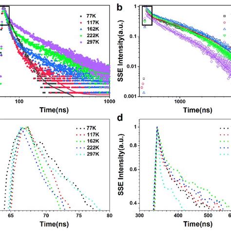 Bee A And Sse B Fluorescence Lifetime Of The Agsio2cdszns