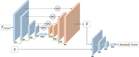 the network architecture diagram of the anomaly detection gan
