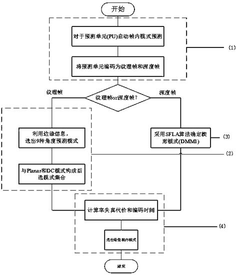Fast Mode Decision Method For Low Complexity Depth Coding Based On 3d