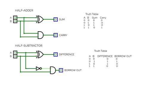 circuitverse half adder and half subtracter