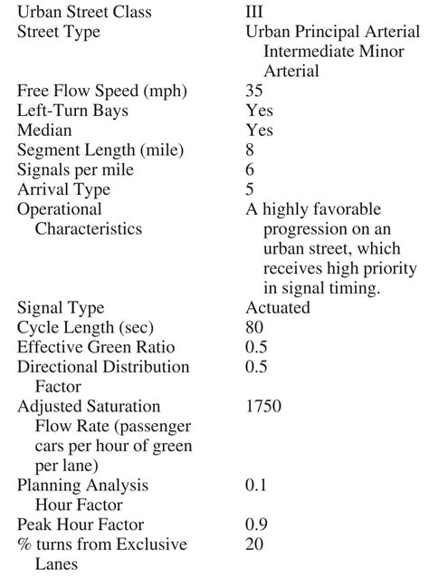 Input Assumptions For Hcs Arterial Planning Analysis