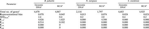 representative amplification for three microbial genomes download table