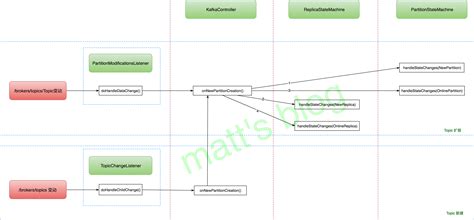 Kafka 源码解析之 Topic 的新建扩容删除(二十) Matts Blog Kafka 源码解析之 Topic 的新建扩容删除(二十) Matts Blog