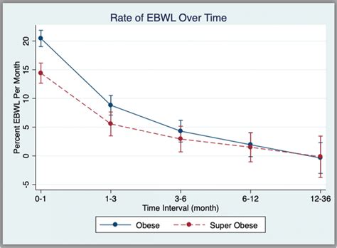 Hierarchical Linear Modeling Showing Significant Difference At The