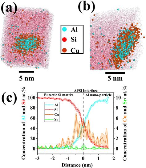 Apt Reconstructions Of The Nano Particles In Refined Eutectic Si A