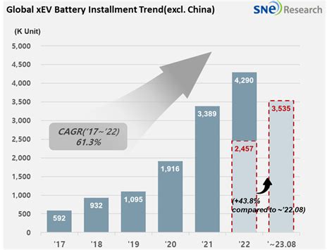 非중국 시장 글로벌 전기차 인도량 전년 대비 43 8 성장한 353 5만 대