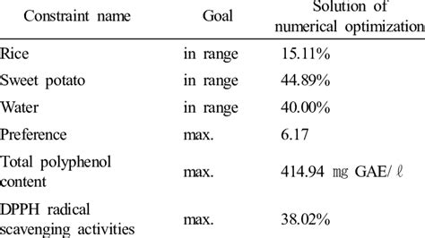 optimum constraint values obtained using a numerical optimization