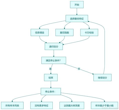 Ai开发:决策树模型概述与实现:从训练到评估和可视化 Pythonai 决策树模型 Csdn博客 Ai开发:决策树模型概述与实现:从训练到评估和可视化 Pythonai 决策树模型 Csdn博客
