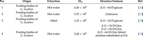 The Structures And Bioactivities Of β D Glucan In Ganoderma Species Download Scientific Diagram