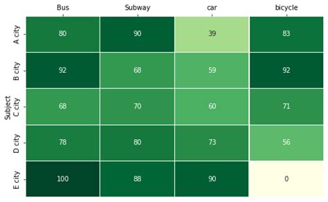 python seaborn으로 HeatMap 그리기 최대값 최소값 Cbar tick Label 조절하여 그래프 그리기